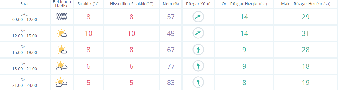 Kırıkkale'de hava durumu: Yer yer sis hakim